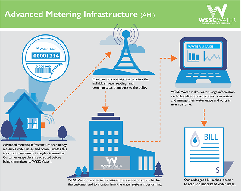 Advanced Metering Infrastructure Ami Solutions Practical Flexible